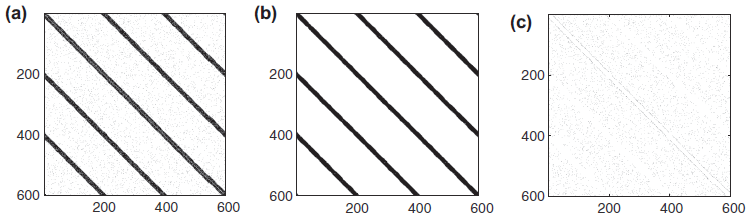 Network Structure Characterization Using Low Rank Decomposition Douglas Zhou 周栋焯 5128